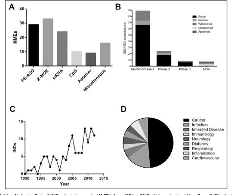 Figure 1 From Oligonucleotide Based Drug Development Considerations