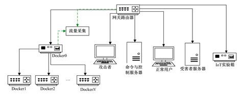 Statistical Based Distributed Denial Of Service Attack Detection Research In Internet Of Things
