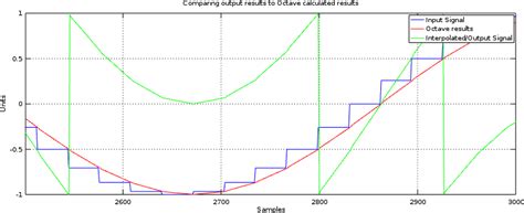 How To Debug A Dsp Algorithm