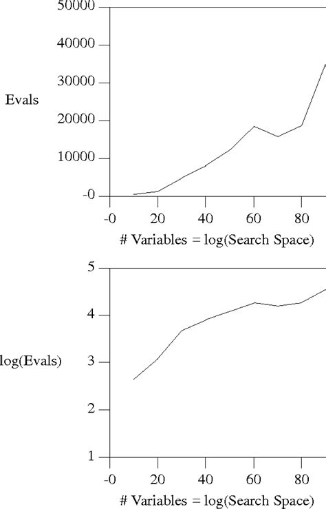 Figure 2 From Using Genetic Algorithms To Solve Np Complete Problems