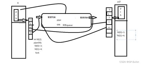 进程间通信：管道（pipe）原理与应用 Csdn博客