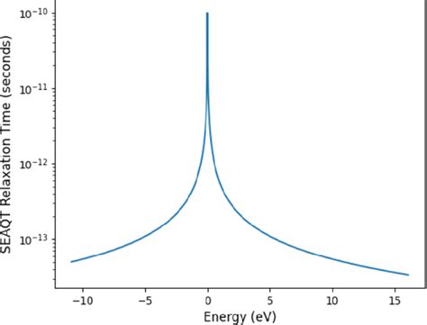 Figure 1 From Predicting Coupled Electron And Phonon Transport Using Steepest Entropy Ascent