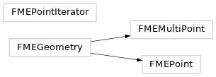 Points Python FME API FME B Documentation