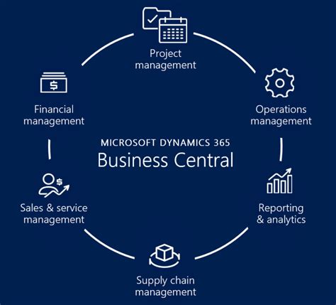Microsoft Dynamics Business Central And Its Benefits