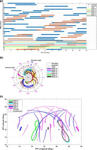 Validation Of The Iri‐2016 Model With Indian Navic Data For Future Navigation Applications