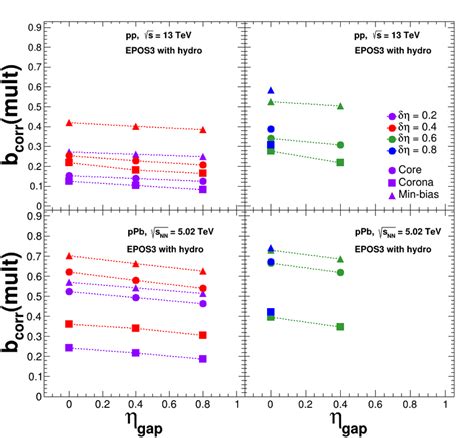 Fb Multiplicity Correlation Strength Bcorrmult As A Function Of ηgap