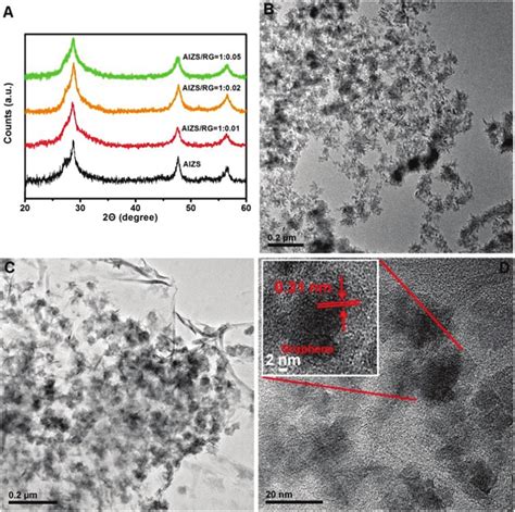 A Xrd Patterns Of Aizs Rgo Nanocomposites With Different Ratios B