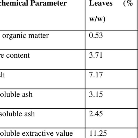 Physiochemical Analysis Of Crude Drug Download Scientific Diagram