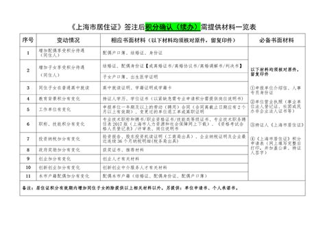 积分办理需要材料清单 上海居住证积分新办续办流程 搜狐大视野 搜狐新闻
