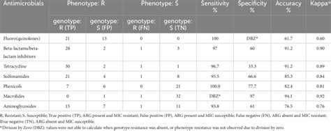 Genotype Phenotype Correlation Between 34 Salmonella Strains Isolated
