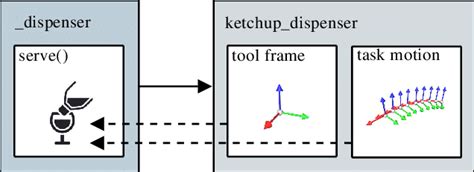 An Example Polymorphism Graph For The Dispenser Functional Object Download Scientific Diagram