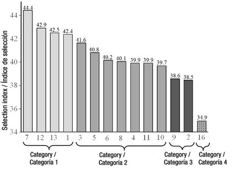 Selection Index Value Based On Wood Properties Of 14 Clones Of Gmelina