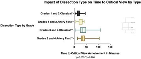 median time to cvs achievement by operative technique download