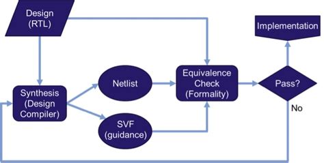 Using Equivalence Checking For Ecos In Arm Subsystems At Stmicroelectronics