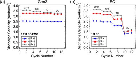 rate test of lto lmo cells with n p 1 1 and download scientific