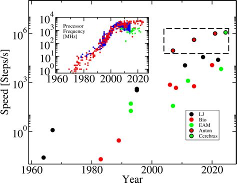 Breaking The Molecular Dynamics Timescale Barrier Using A Wafer Scale System Ai Research Paper