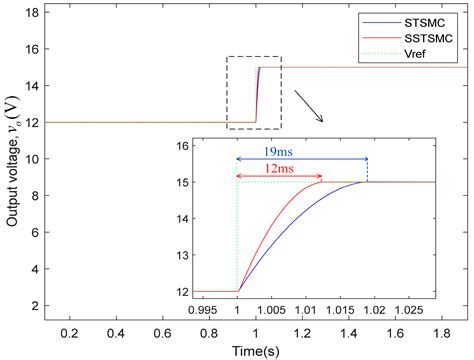 An Extended State Observer Based On Smooth Super Twisting Sliding Mode Controller For Dc Dc Buck
