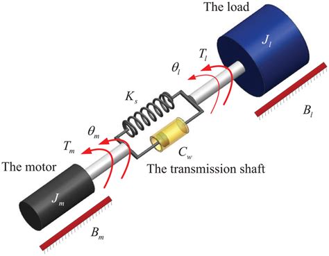 model of a two inertia system download scientific diagram