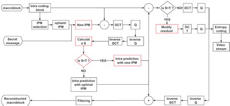 Figure 2 From A Secure Video Steganography Based On The Intra