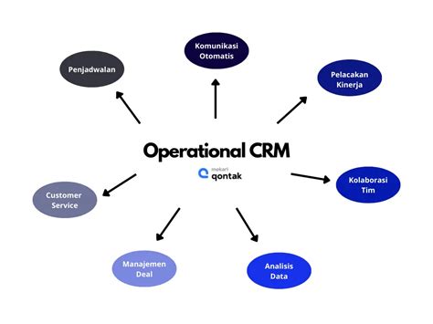 Mengenal Operational Crm Definisi Manfaat Dan Cara Kerjanya