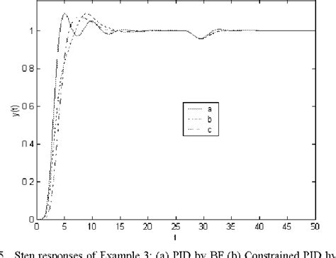 Figure 3 From Design Of Optimum Pid Controller By Bacterial Foraging