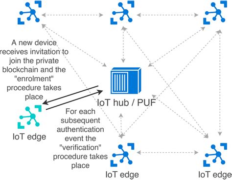 Iot Ecosystem Comprising Several Iot Edge Devices And An Iot Hub Device Download Scientific