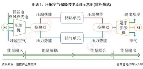 预见2025：《2025年中国压缩空气储能行业全景图谱》（附市场现状和发展趋势等） 资讯 前瞻经济学人