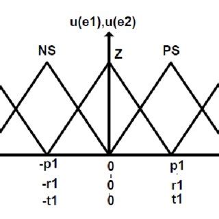 Input Output Variable Fuzzy Membership Function Download Scientific Diagram