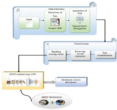 Figure 1 From A Framework For Providing Structured Invoice Document Using Optimized Bert Enabled