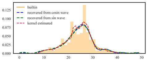 Fourier Transform Redundancy Of Sin And Cos Waves With Real Data