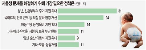 저출생 대책 남성은 ‘주거지원 여성은 ‘직장문화 여론조사