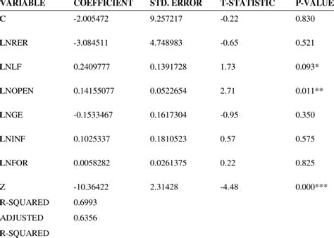 Gmm Estimation Result Dependent Variable Lngdp Download Scientific