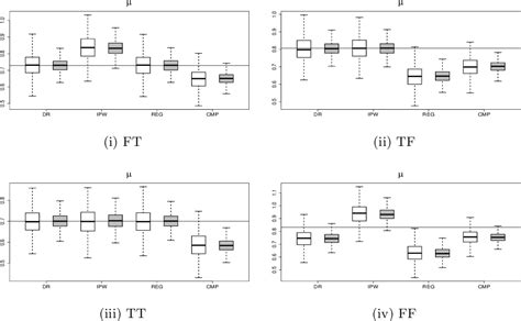 Figure From Identification And Doubly Robust Estimation Of Data Missing Not At Random With A