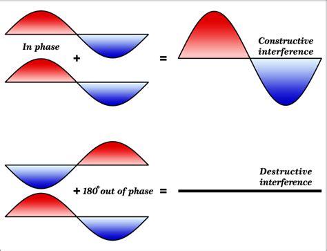 Constructive Interference Vs Destructive Interference