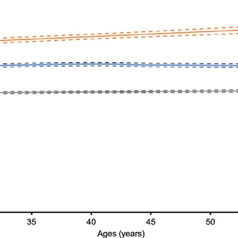 Longitudinal Trajectories Of Bcaas Over A 28 Year Span Of The 3081