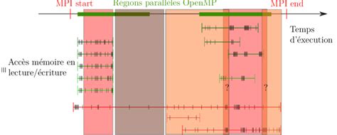 21 Schéma Daccès à La Mémoire Sur Une Application Mpiopenmp
