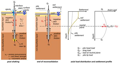 Validation Of Design For Liquefaction Induced Downdrag On Piles Ziotopoulou Research Group