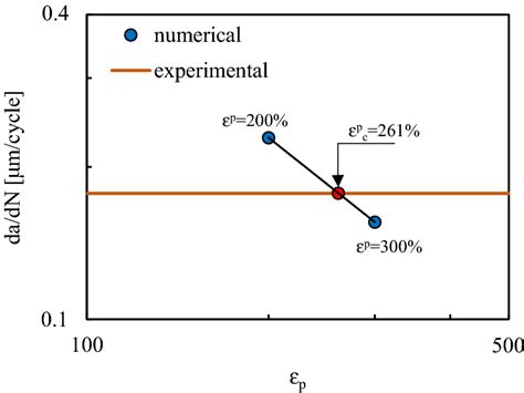 Calibration Of Critical Value Of The Cumulative Plastic Strain For