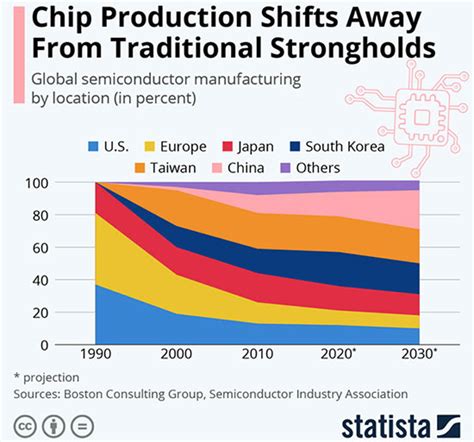 Emerging Chip Sources In Asia Digikey
