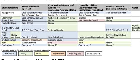 Figure 4 From Current Etd Practices And Workflows In North Carolina