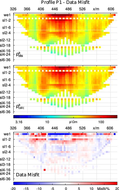 Data Misfit Of Profile P1 Top Pseudosection Of Measured Data Middle