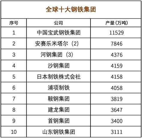 全球10大钢铁集团名单公布，中国占7家！ 知乎