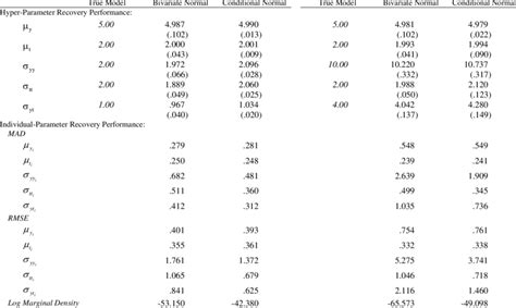 Simulation Study Model Comparison Posterior Standard Deviations
