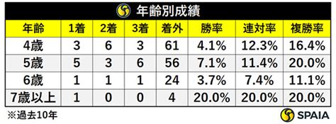 【ヴィクトリアマイル】近10年は4～8人気7勝で伏兵台頭 前哨戦から逆転あるウンブライル、モリアーナ｜競馬×ai×データ分析【spaia競馬】