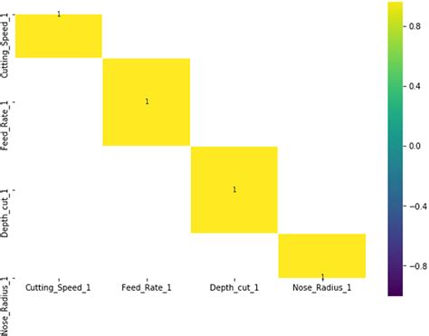 result from multicollinearity statistical test download scientific