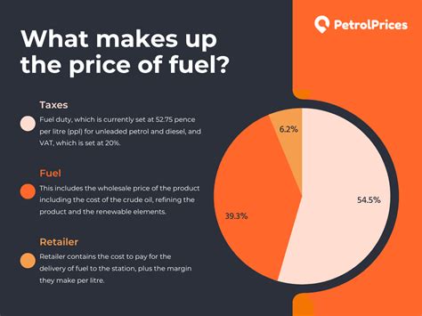 What Makes Up The Price Of Fuel Over 50 Is Tax