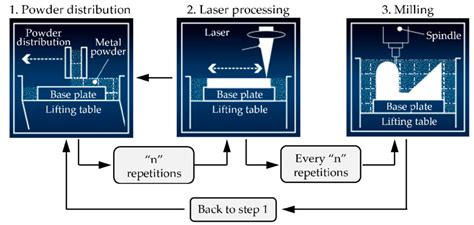 Additive And Subtractive Operation Combination On Which The Matsuura