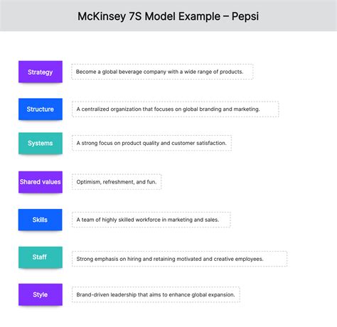 Mckinsey 7s Model Examples 6 Famous Companies