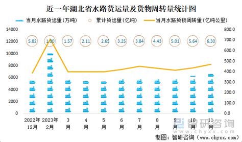 2023年1 11月湖北省交通运输邮电业统计：湖北省公路水路交通固定资产投资完成170787亿元，同比增加348智研咨询