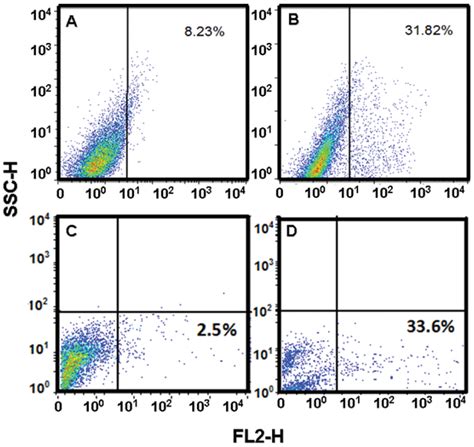 Mitosox Superoxide Determination By Flow Cytometry In Hela And